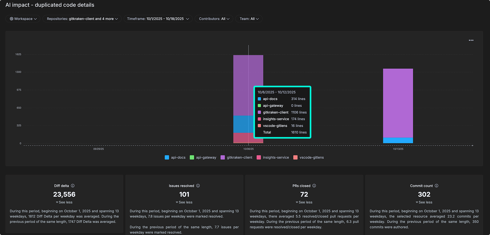 AI Impact Metrics in GitKraken Insights